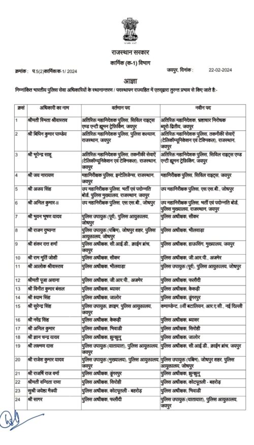 राजस्थान पुलिस बेड़े में बड़ा फेरबदल, 24 IPS अधिकारियों का ट्रांसफर - Dusri Khabar